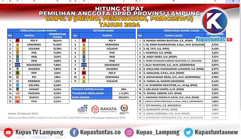 Kupas Tuntas - Data 100 Persen Quick Count Caleg DPRD Provinsi Lampung Dapil 3 Metro Pesawaran ...