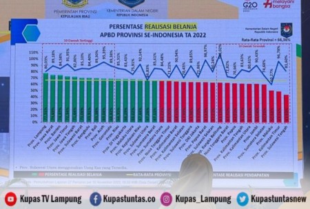 Kupas Tuntas - Provinsi Lampung Tertinggi Sementara Presentasi Realisasi Belanja APBD se ...
